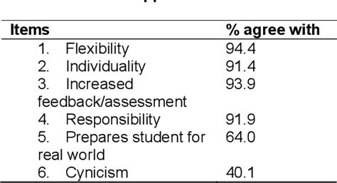 Table 1 From Contemporary Teaching Learning Practices Implementation