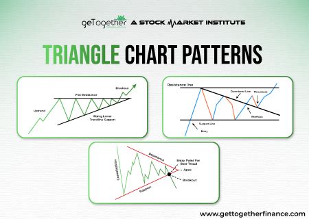 Triangle Chart Patterns Types Features And Limitation