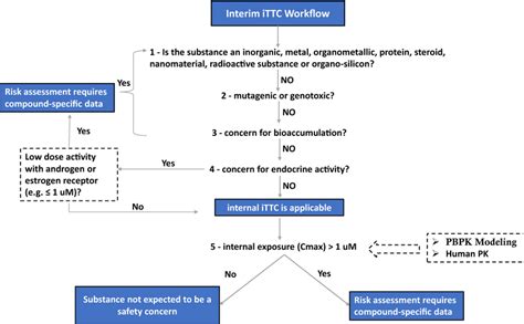 Interim Ittc Workflow And Inclusionexclusion Criteria Download Scientific Diagram