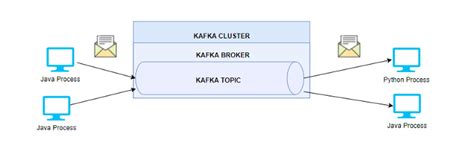 12 Best Practices For Using Kafka In Your Architecture By Farhad
