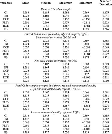 Descriptive Statistics Of The Whole Sample And Grouped Samples Download Scientific Diagram