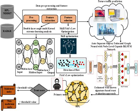 Optimized Auto Separate Federated Graph Neural With Enhanced Well‐known Signature Trust‐based