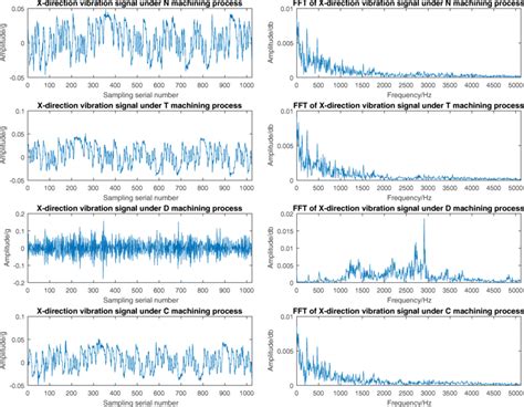 Vibration Signal Analysis In Time Domain And Frequency Domain Under The Download Scientific