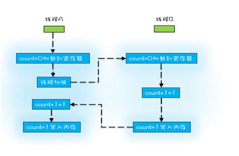 Java核心复习—— 原子性、有序性与happens Before 清泉白石 博客园 Java核心复习—— 原子性、有序性与happens Before 清泉白石 博客园