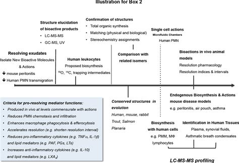 Identification Of Specialized Pro Resolving Mediator 47 Off