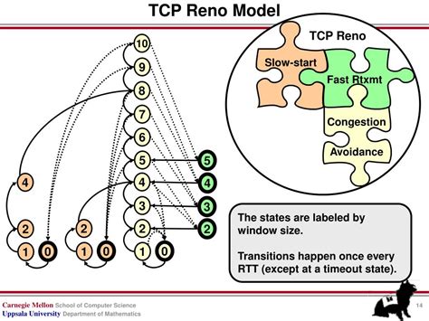Ppt A Unified Framework For Modeling Tcp Vegas Tcp Sack And Tcp