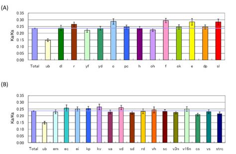 Mean Ka Ks Values In Various Wheat Tissues Either Untreated Or Download Scientific Diagram