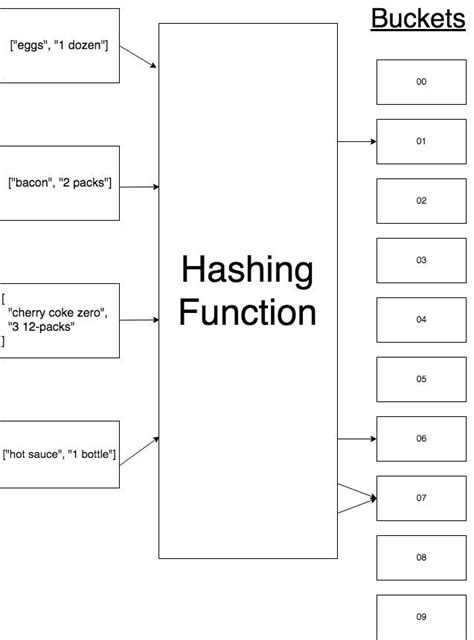 Hash Tables There Are Many Ways To Store Data In By Joe Lorenzo The Startup Medium