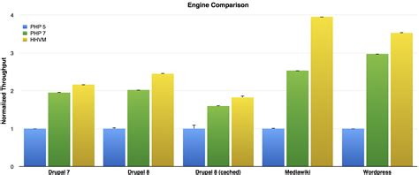 Hhvm Serait à Nouveau Plus Rapide Que Php 7 Les Développeurs De La
