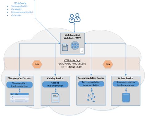Polyglot Persistence In Windows Azure Rick Rainey