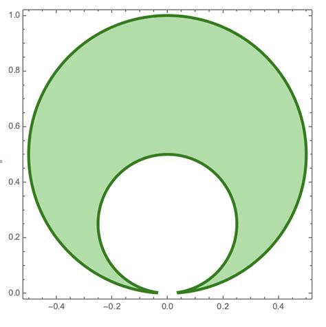 Complex Getting An Accurate Transformed Region Part Ii
