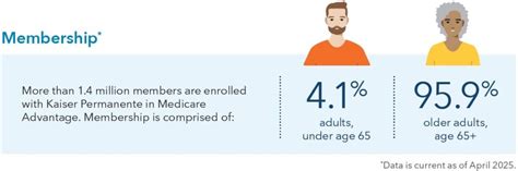 At A Glance Kaiser Permanentes Participation In Medicare Advantage In