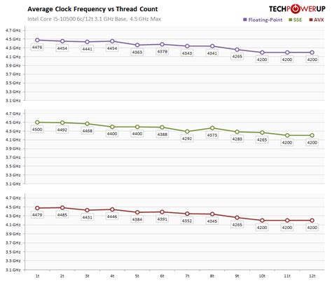 Intel Core I5 10500 Review Clock Frequencies Boost And Overclocking