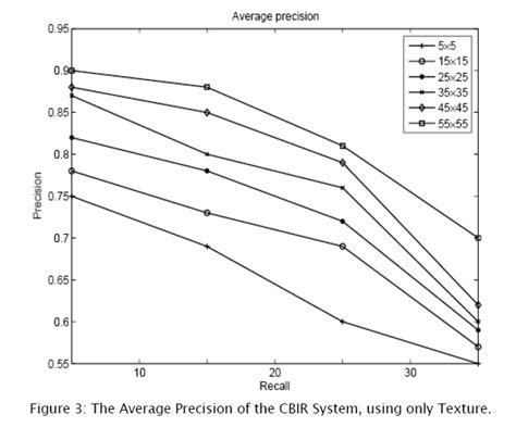 A Robust Image Retrieval System Using Weighted Composition Of Features Open Access Journals