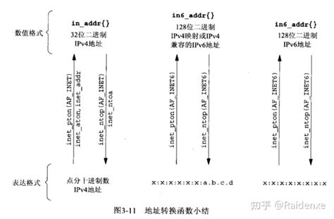 计算机网络知识点总结（三）socket基本函数详解，c Socket入门实战 知乎