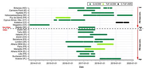ACSM AMS Measurement Periods Considered In This Study Download