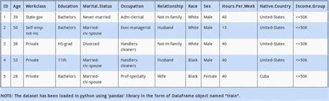Solutions For Skill Test Python For Data Science