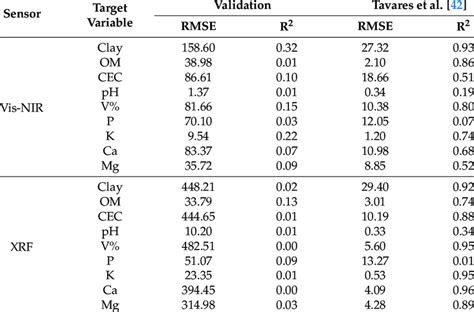 the results from the multiple linear regression fitting models applied