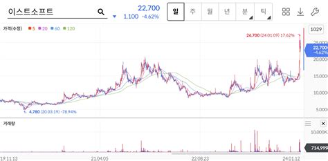이스트소프트 주가 전망 배당금 알아보기