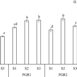 PDF Interference With Sex Expression Estimation Of Yield And Bioactive Compounds In Bitter