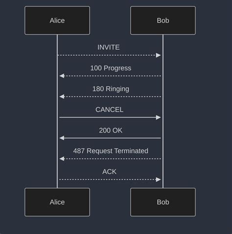 Understading Sip With Call Scenarios Diago Understading Sip With Call Scenarios Diago