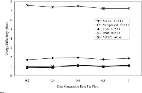Figure 10 From Design Of An Energy Efficient Cross Layer Protocol For