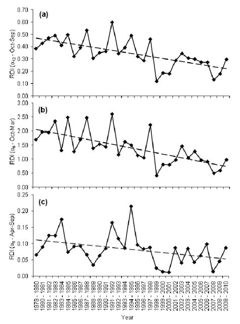 Reconnaissance Drought Index Rdi Values Period 1979 2010 For A Download Scientific