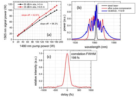 Amplification Of 10 Ghz Femtosecond Pulses A Output Signal Power Vs