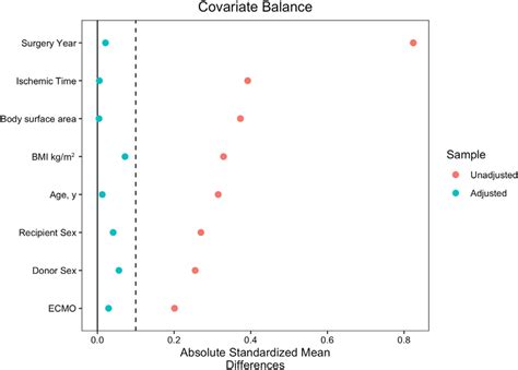 Love Summary Plot Showing The Absolute Standardized Mean Differences