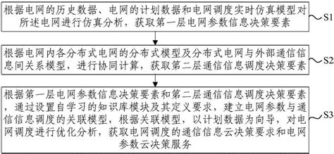 Power Grid Scheduling Optimization Method Based On Cloud Decision And