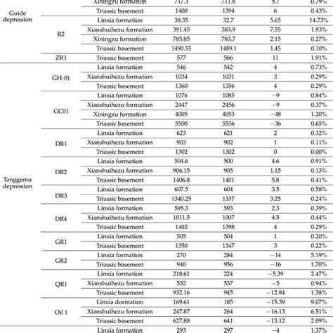 Model Error Statistics Table Depth Unit M Download Scientific Diagram
