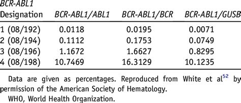 Bcr Abl1control Gene Values Assigned To The Who Accredited Primary