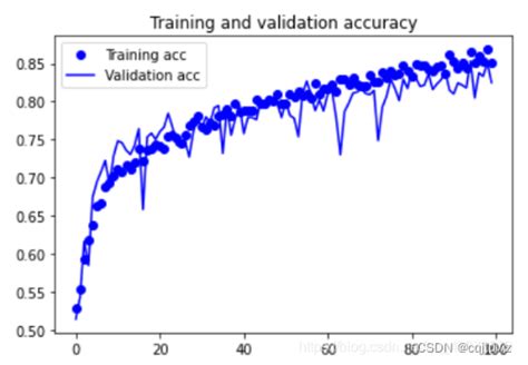 机器学习——基于tensorflow和keras实现卷积神经网络cnn——猫狗分类cnn猫狗分类tensorflow Csdn博客
