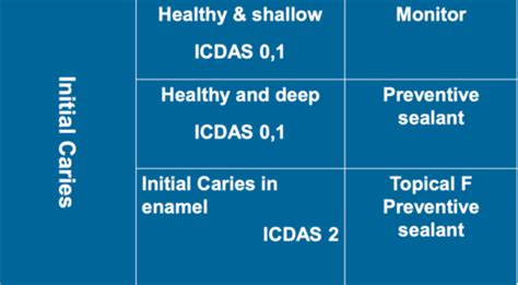 Initial Caries Management Using The Icdas Ii Diagnostic Criteria Pedi