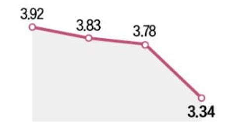 금리 인하 신호 뚜렷회사채·여전채 훈풍