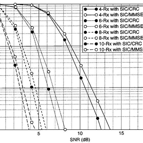 Performance Comparison Of Mimo Ofdm A Different Detection