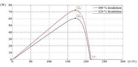 Simulation Pv Panel Model The Simulation System Consists Of A Pv Array Download Scientific
