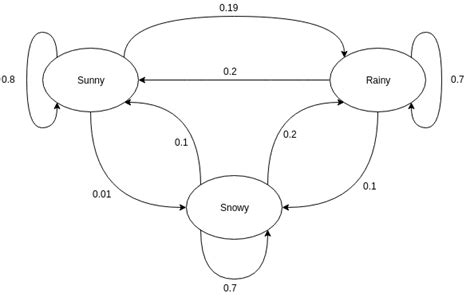 Markov Chains With Python Learn About Markov Chains And How To By