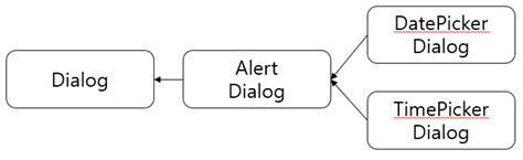 [android] 다이얼로그 dialog