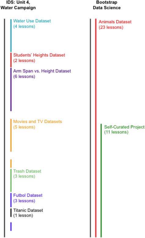 data set usage in introduction to data science unit 4 and bootstrap