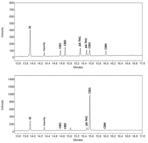 Development Of A Gas Chromatographic Method For Simultaneous Determination Of Cannabinoids And