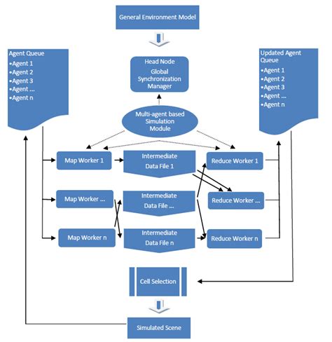 mapreduce based simulation module architecture download scientific diagram