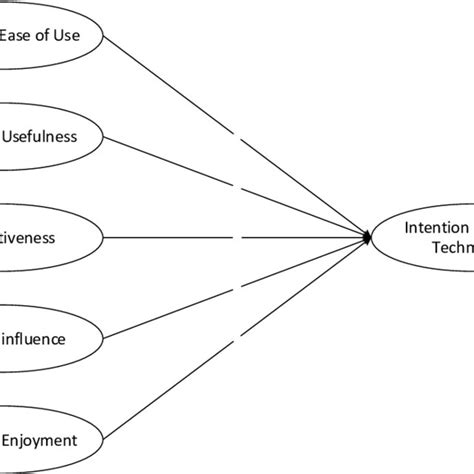 Theoretical Framework For The Study Download Scientific Diagram