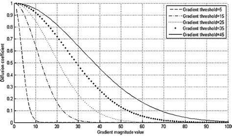 Graph Of The Nonlinear Diffusivity Coefficient C 1 X As The Gradient Download Scientific