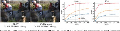 Figure 1 From Hinerv Video Compression With Hierarchical Encoding Based Neural Representation