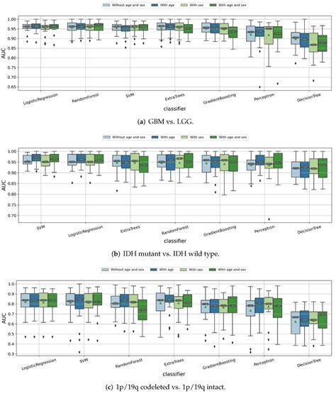 Impact Of Incorporating The Age And Sex Information As Additional