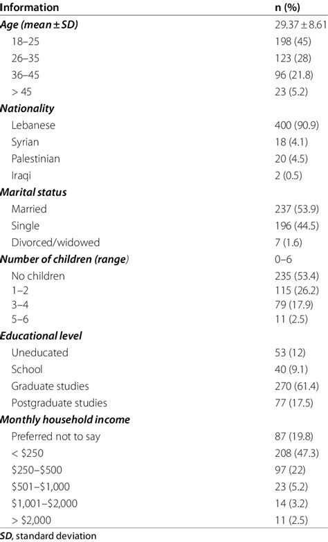 Participants Sociodemographic Data N 440 Download Scientific Diagram