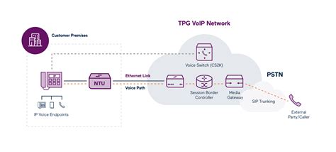 SIP Voice TPG Telecom
