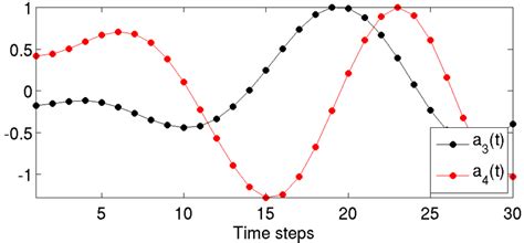 Time Coefficients Of Case 1left And Case 2 Right Passive Scalar