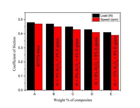 Friction Coefficient Of Hybrid Composites Download Scientific Diagram